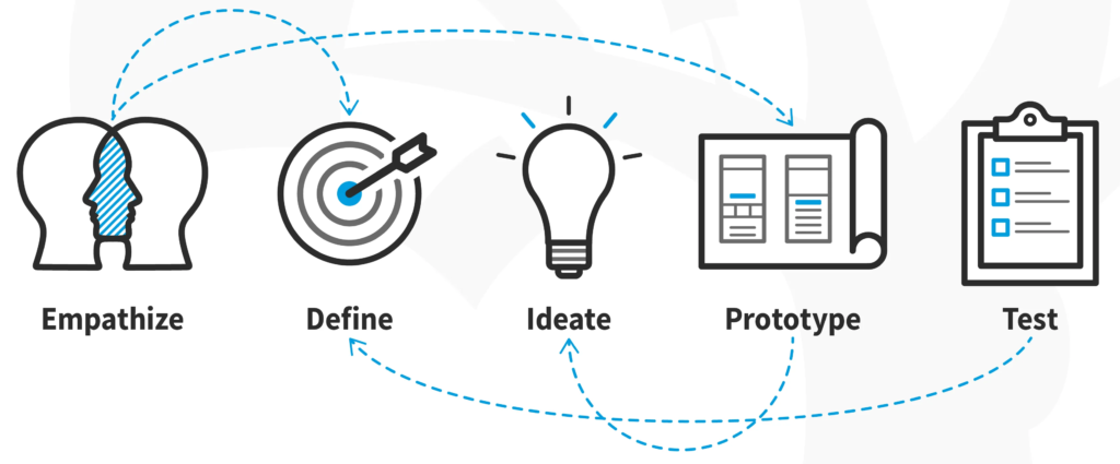 Understanding the 5 Stages of Design Thinking