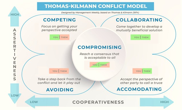 Conflict Modes